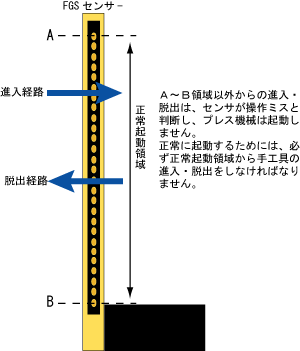 テクノアイ制御機能付光線式安全装置PSDIシステム｜株式会社小森安全機器研究所